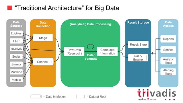 Big Data Architecture | PDF