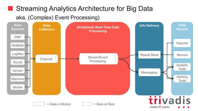 Big Data Architecture | PDF