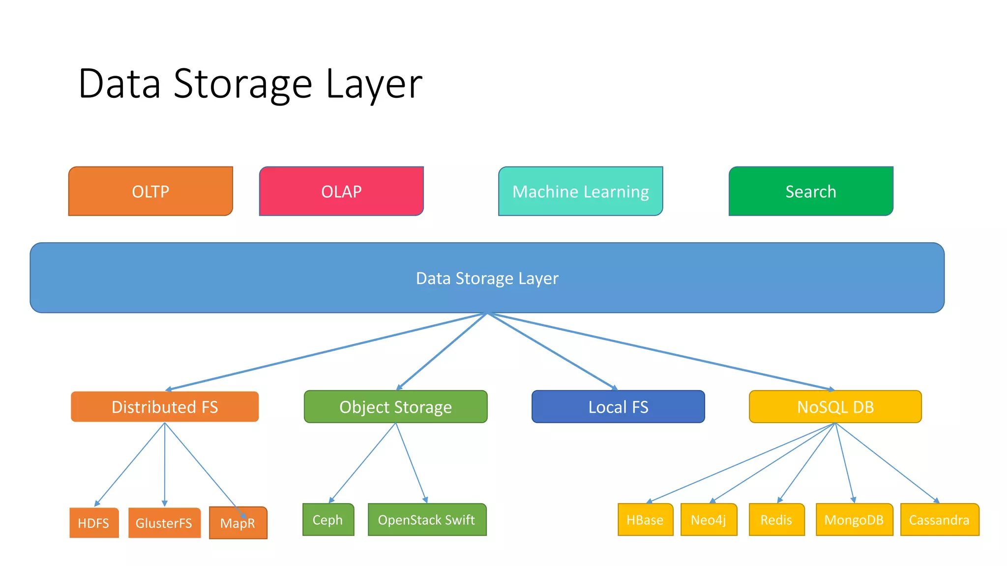 Big Data Architecture Workshop - Vahid Amiri | PDF