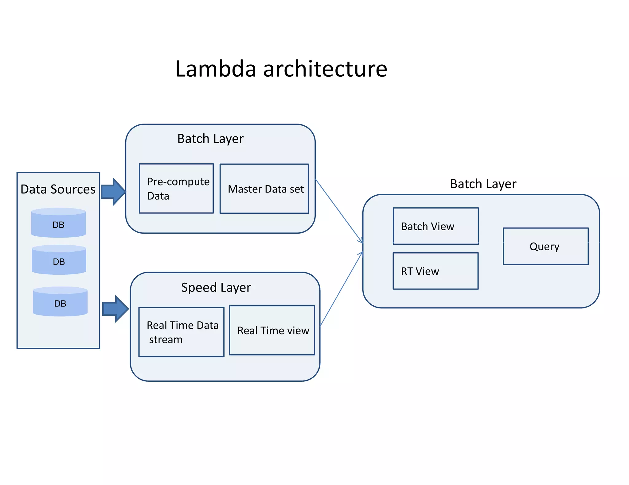 Azure data analytics platform - A reference architecture | PDF
