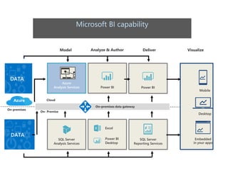 Azure data analytics platform - A reference architecture | PDF
