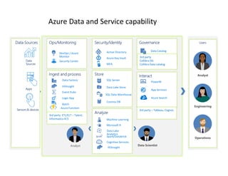 Azure data analytics platform - A reference architecture | PDF