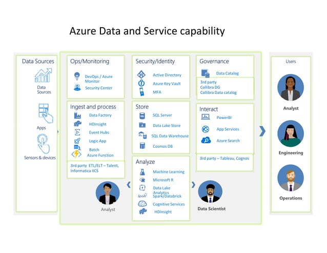 Azure data analytics platform - A reference architecture | PDF