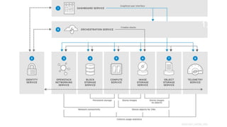 Big data architecture on cloud computing infrastructure | PPT