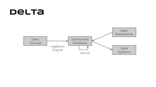 Big data architectures | PPT