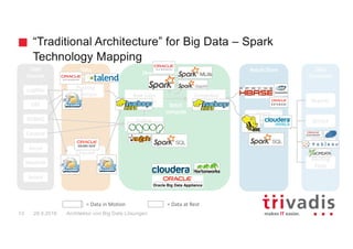 Big Data Architectures | PDF