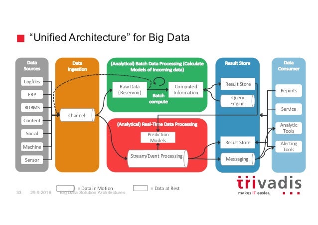 Big Data Architectures
