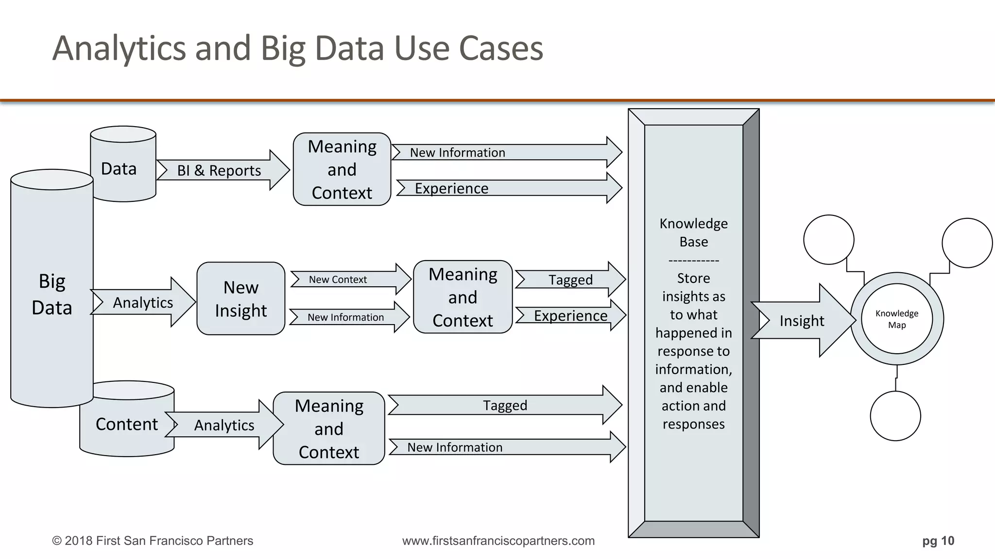Big data as a gateway to knowledge management | PDF