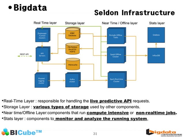 Bigdata based fraud detection | PPT