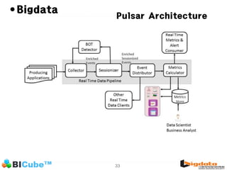Bigdata based fraud detection | PPT
