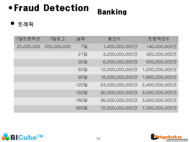Bigdata based fraud detection | PPT