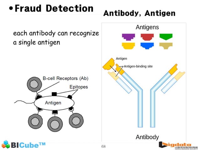 Bigdata based fraud detection | PPT