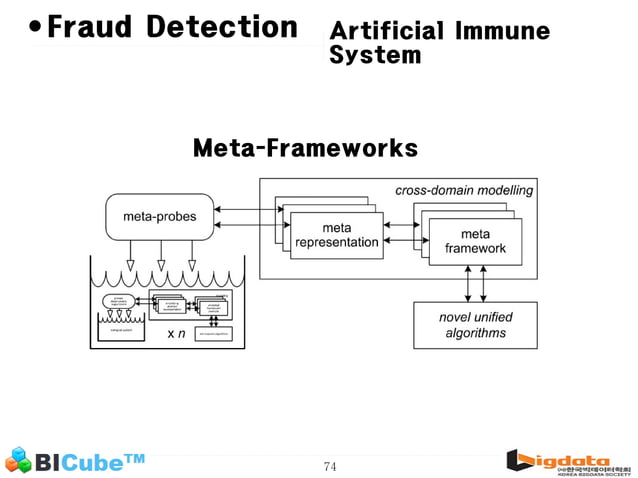 Bigdata based fraud detection | PPT