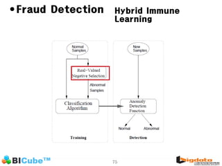 Bigdata based fraud detection | PPT