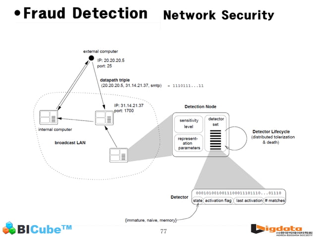Bigdata based fraud detection | PPT