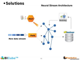 Bigdata based fraud detection | PPT