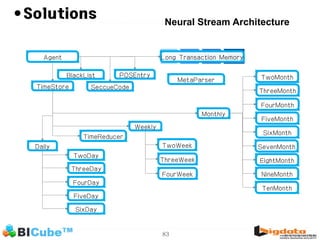 Bigdata based fraud detection | PPT