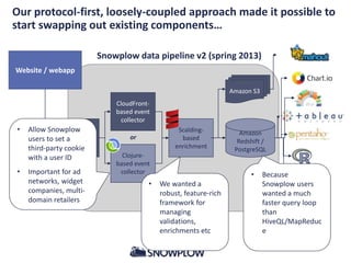 Big Data Beers - Introducing Snowplow | PPT