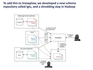 Big Data Beers - Introducing Snowplow | PPT