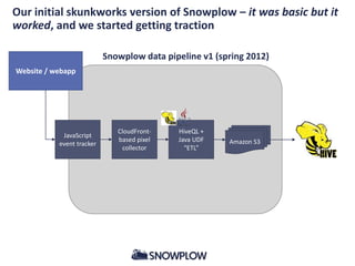 Big Data Beers - Introducing Snowplow | PPT
