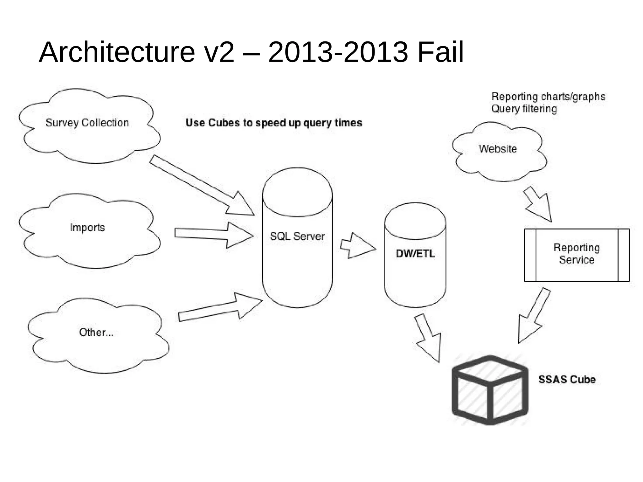 Integrating RDBMS with Big Data V3.0 now with SPARK! | PPT
