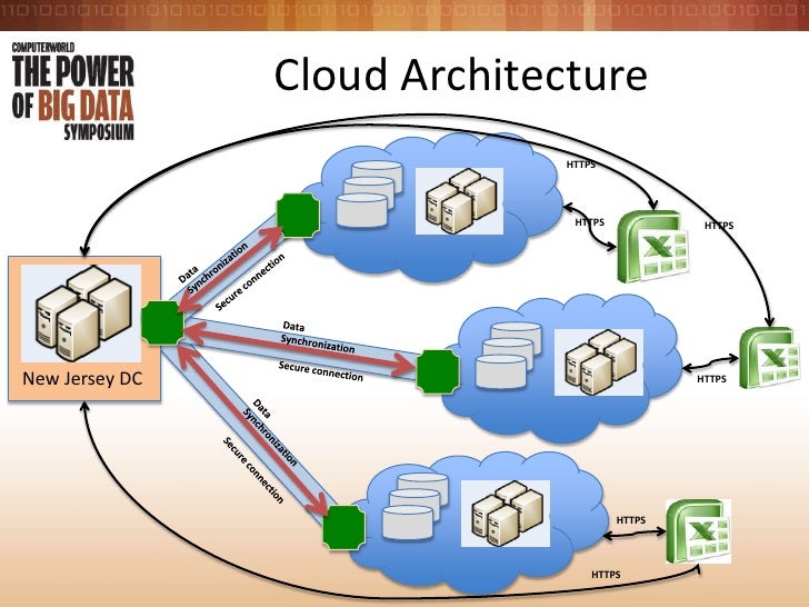 Big data cloud architecture
