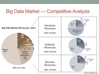 Big data competitive landscape overview | PPTX