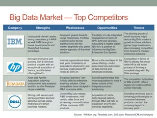 Big data competitive landscape overview | PPTX
