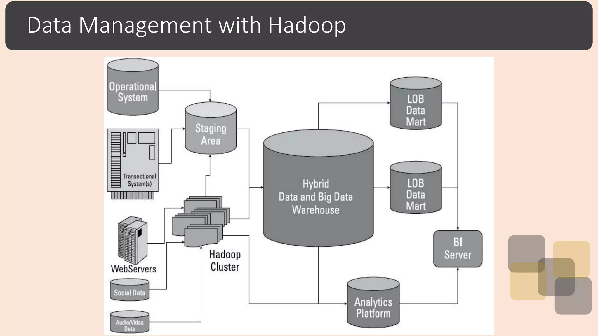 Big data components - Introduction to Flume, Pig and Sqoop | PPT