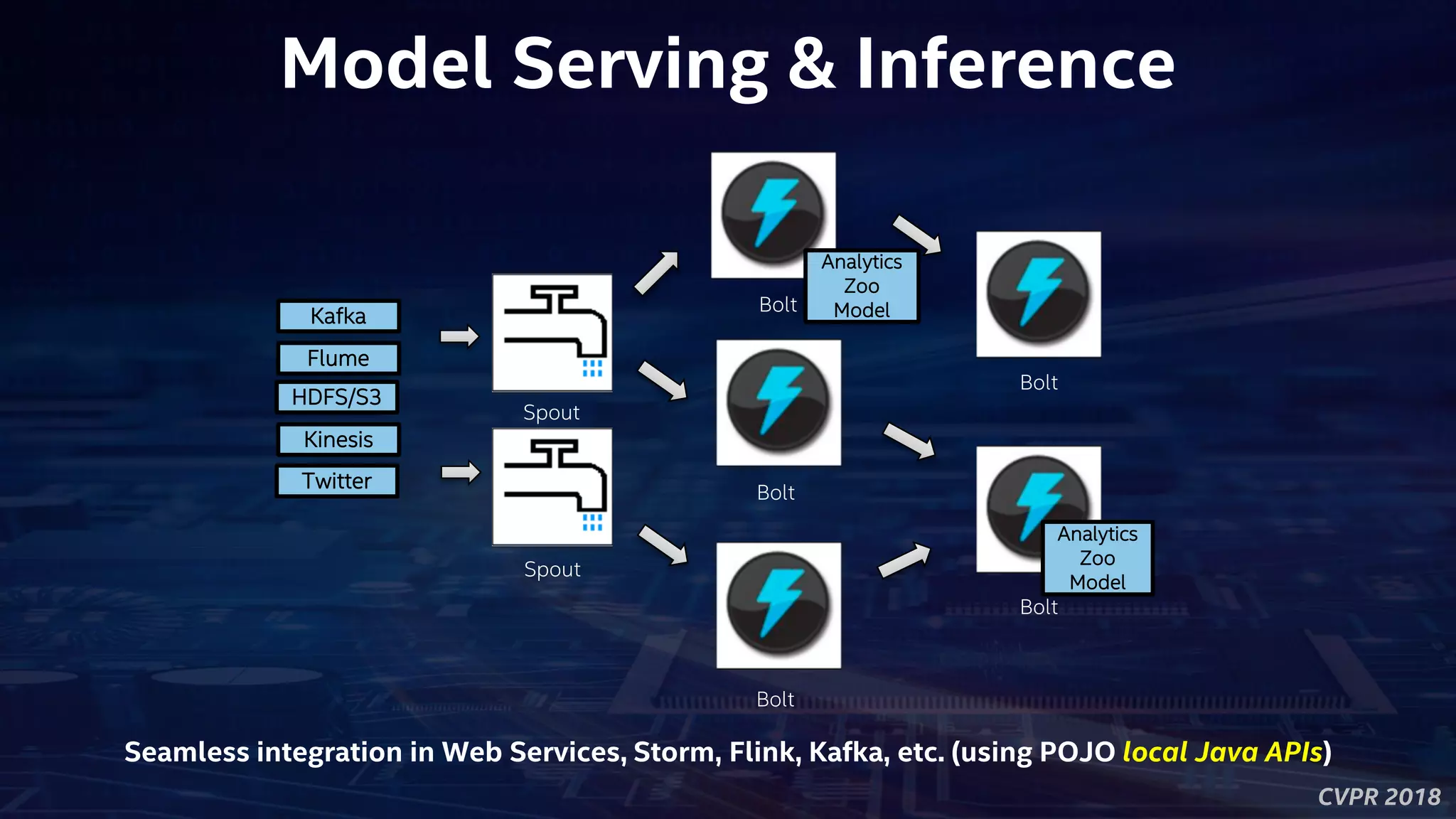 Build Deep Learning Applications for Big Data Platforms (CVPR 2018 tutorial) | PPT