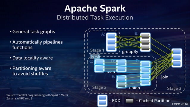 Build Deep Learning Applications for Big Data Platforms (CVPR 2018 tutorial) | PPT
