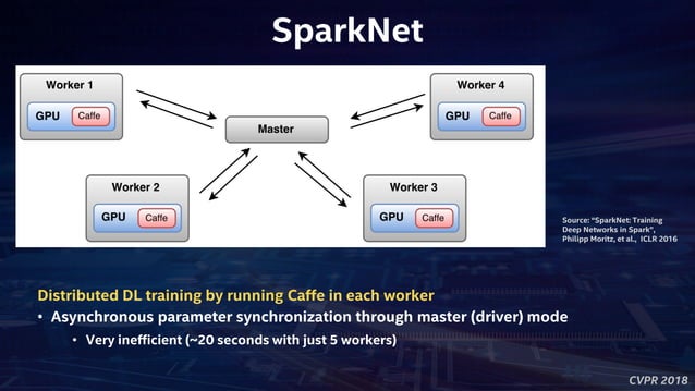 Build Deep Learning Applications for Big Data Platforms (CVPR 2018 tutorial) | PPT