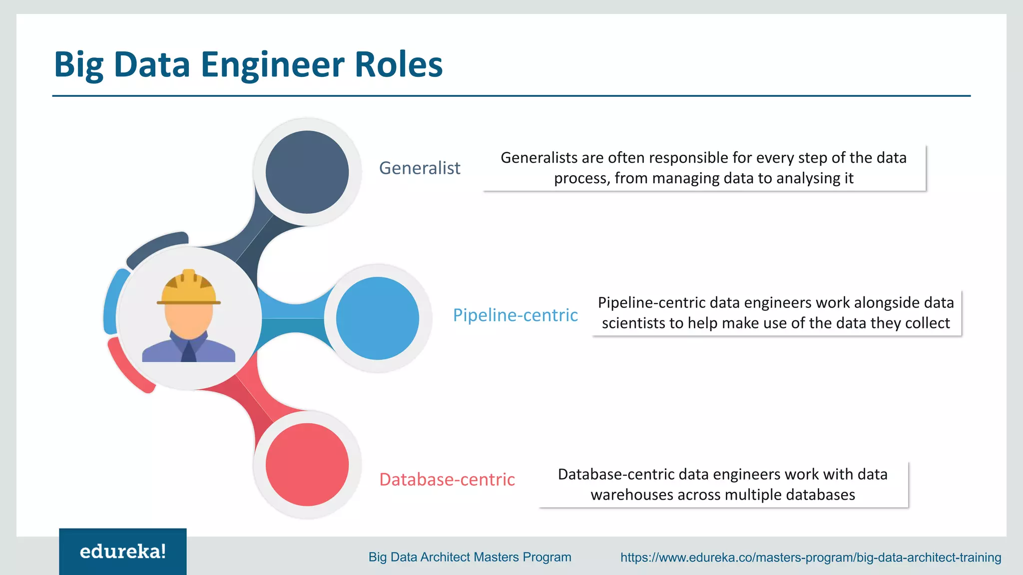 Big Data Engineer Roles & Responsibilities | Edureka | PPT