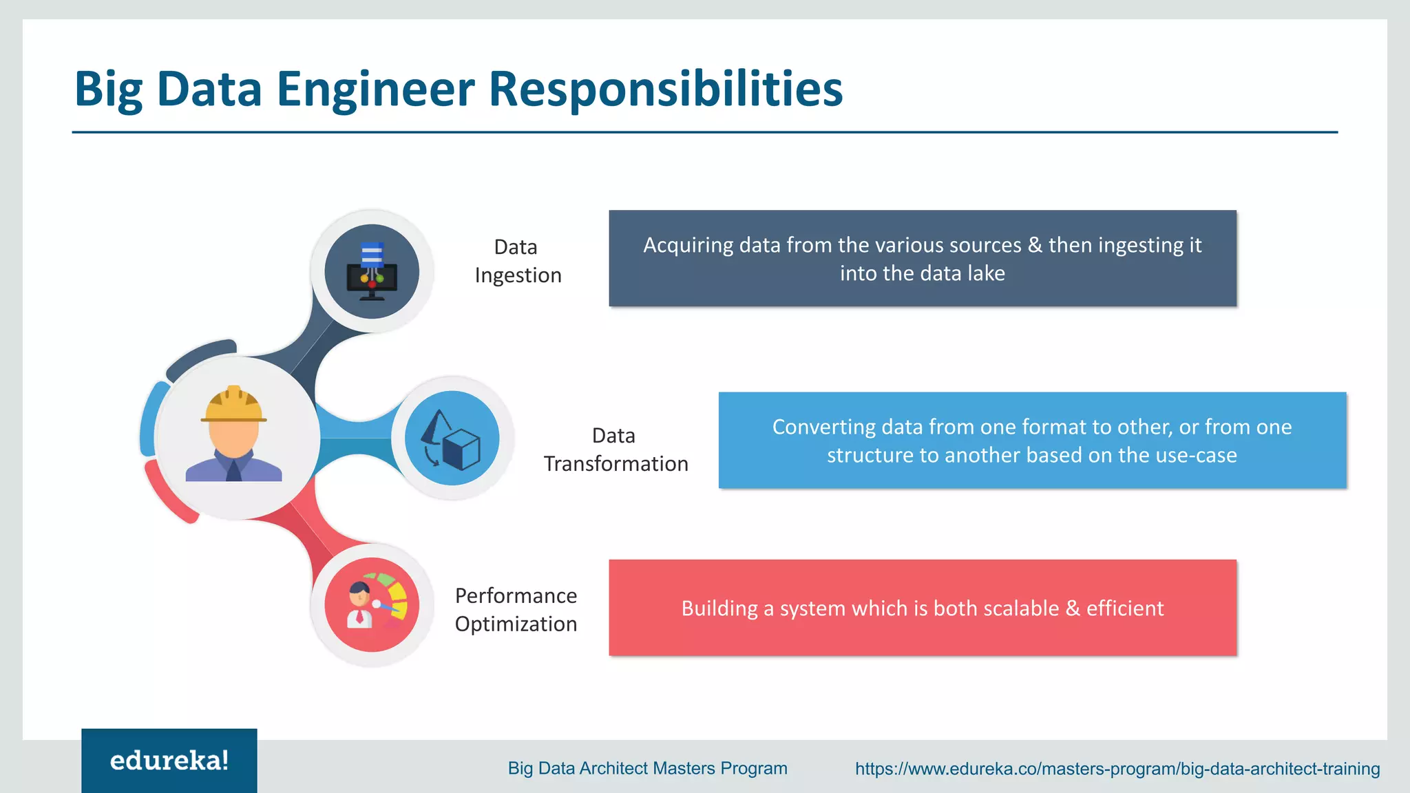 Big Data Engineer Roles & Responsibilities | Edureka | PPT