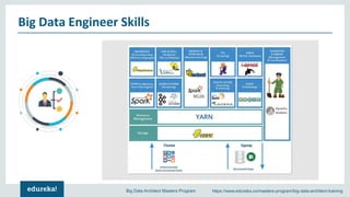 Big Data Engineer Roles & Responsibilities | Edureka | PPT