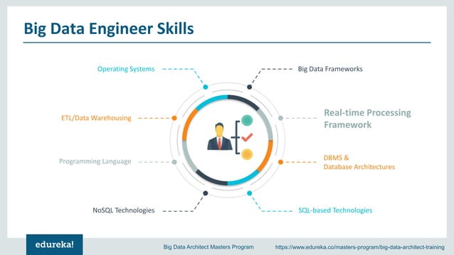 Big Data Engineer Roles & Responsibilities | Edureka | PPT
