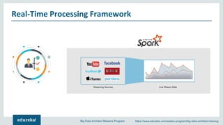 Big Data Engineer Roles & Responsibilities | Edureka | PPT