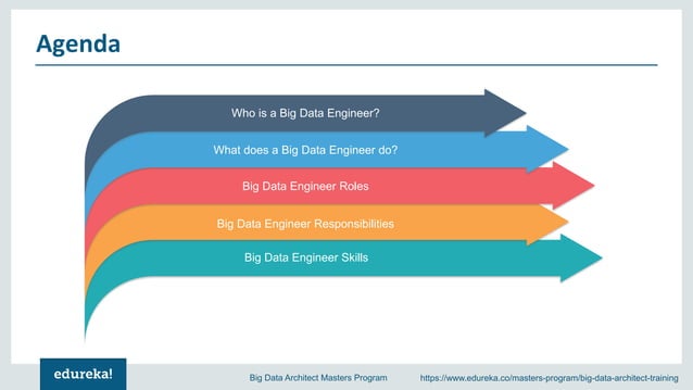 Big Data Engineer Roles & Responsibilities | Edureka | PPT