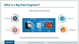 Big Data Engineer Roles & Responsibilities | Edureka | PPT
