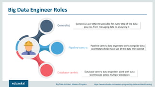 Big Data Engineer Roles & Responsibilities | Edureka | PPT