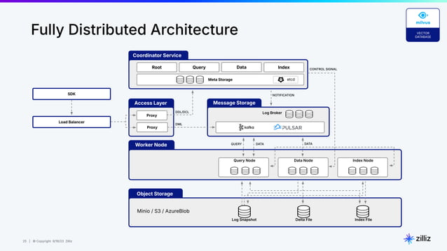 Supercharge Spark: Unleashing Big Data Potential with Milvus for RAG systems | PDF