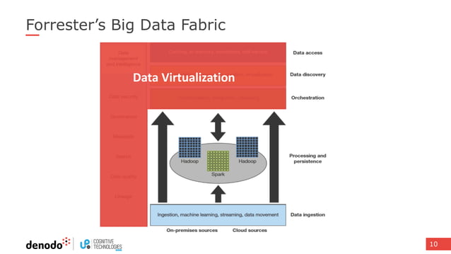 Die Big Data Fabric als Enabler für Machine Learning & AI | PPT