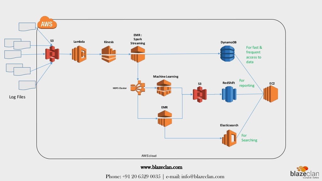 Big data with AWS- Near Real-Time Analysis on AWS