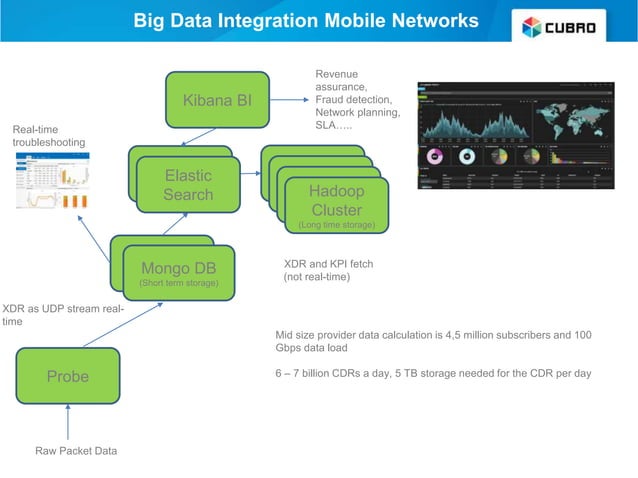 Big Data for Mobile Network Operator | PPT