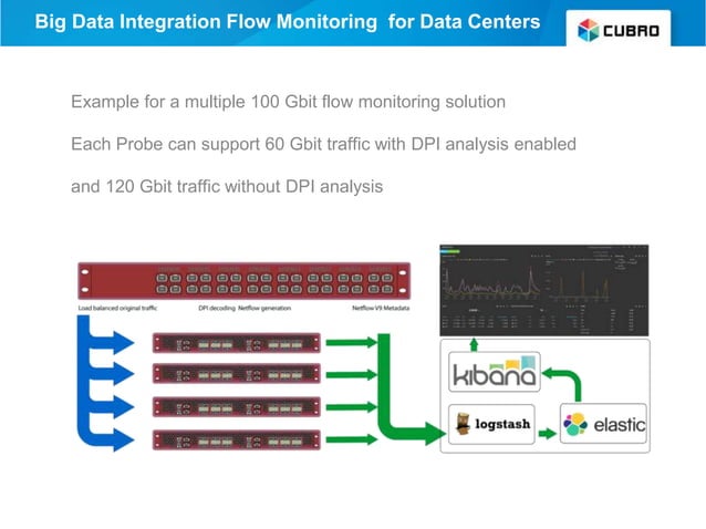 Big Data for Mobile Network Operator | PPT