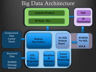 Big data hadoop ecosystem and nosql | PPT