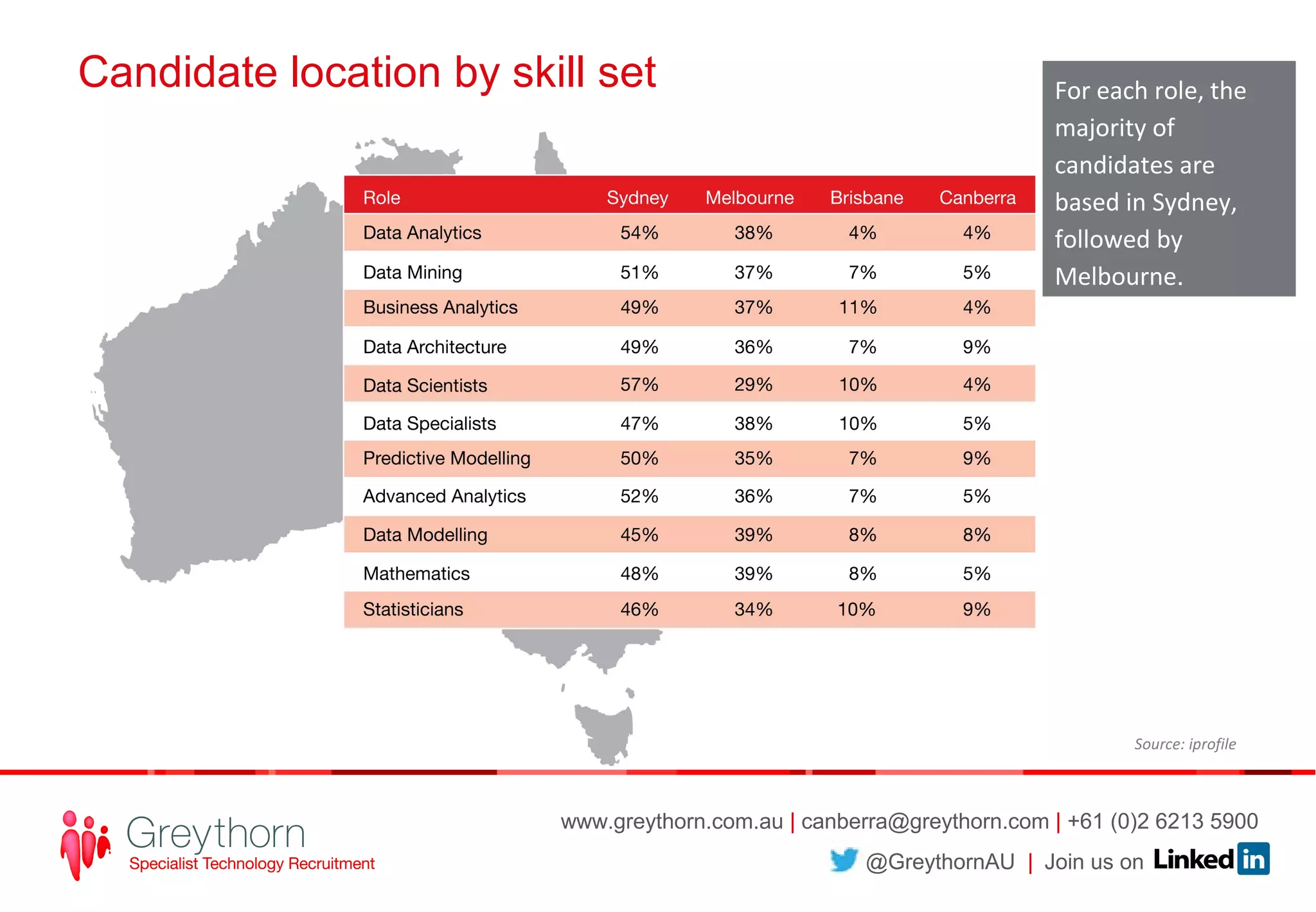 Big Data - Talent Landscape | PPT