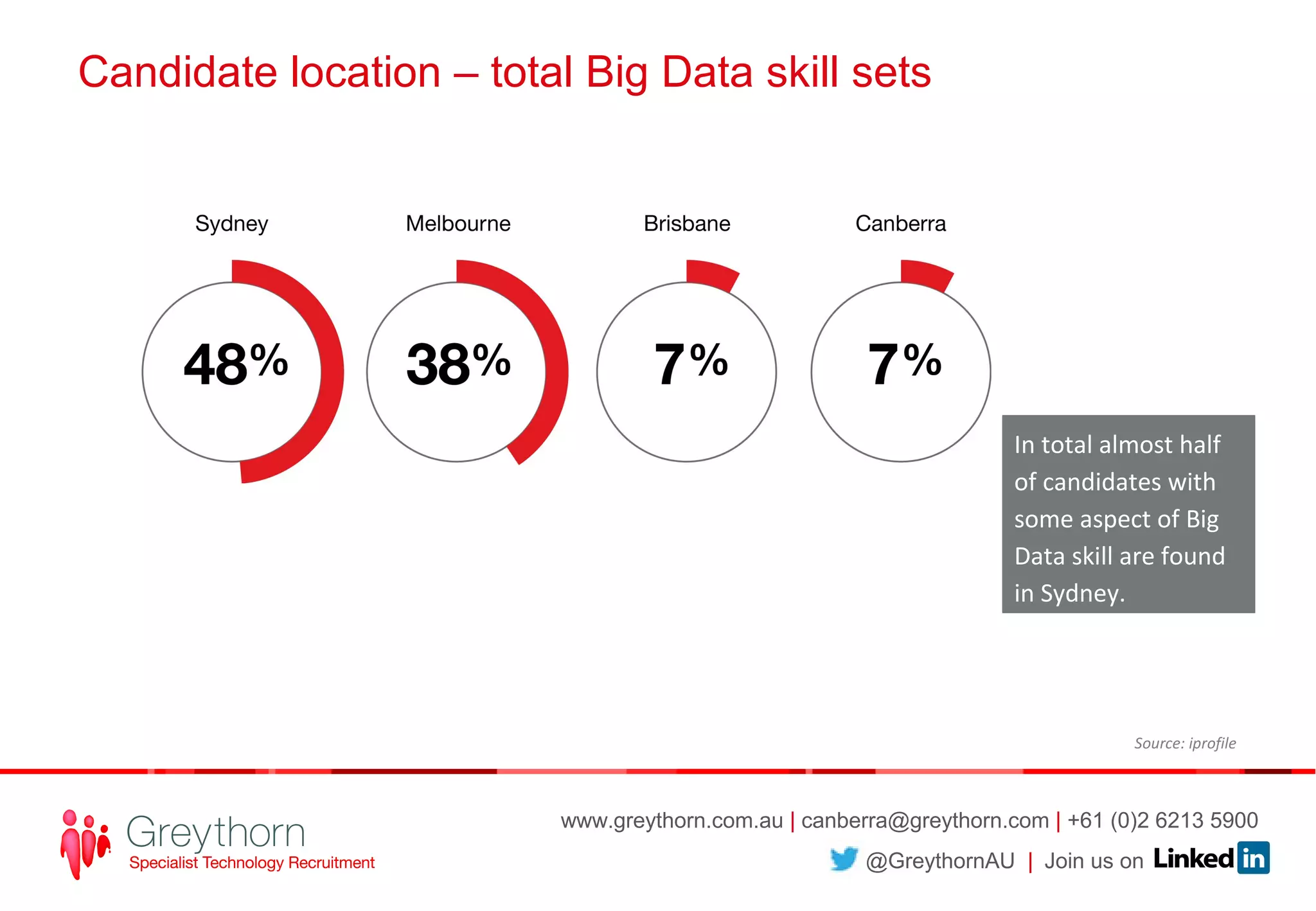 Big Data - Talent Landscape | PPT