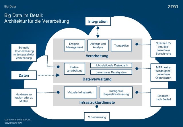 Big Data im Detail : Architektur für die Datenverarbeitung