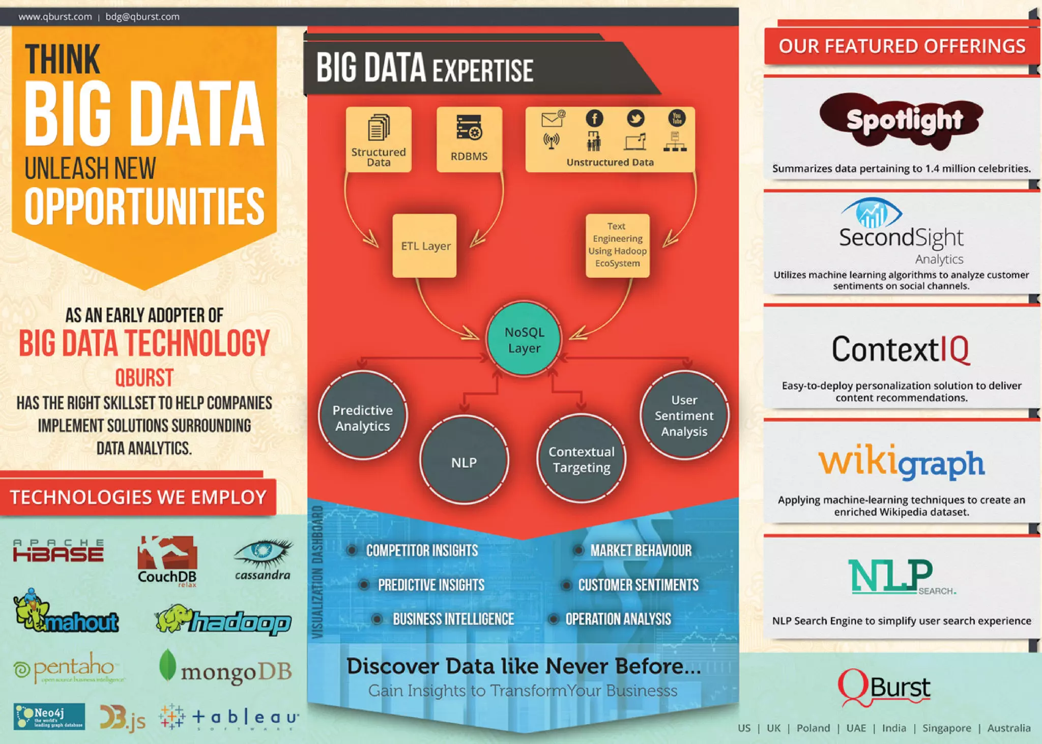 QBurst Big Data Expertise - Infographic | PPT